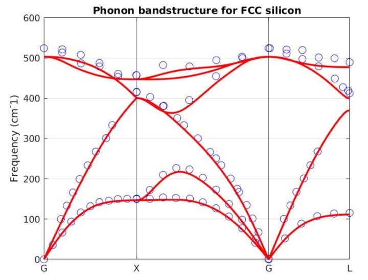 Introducing another RESCU-DFPT simulator feature: phonon spectra of ...